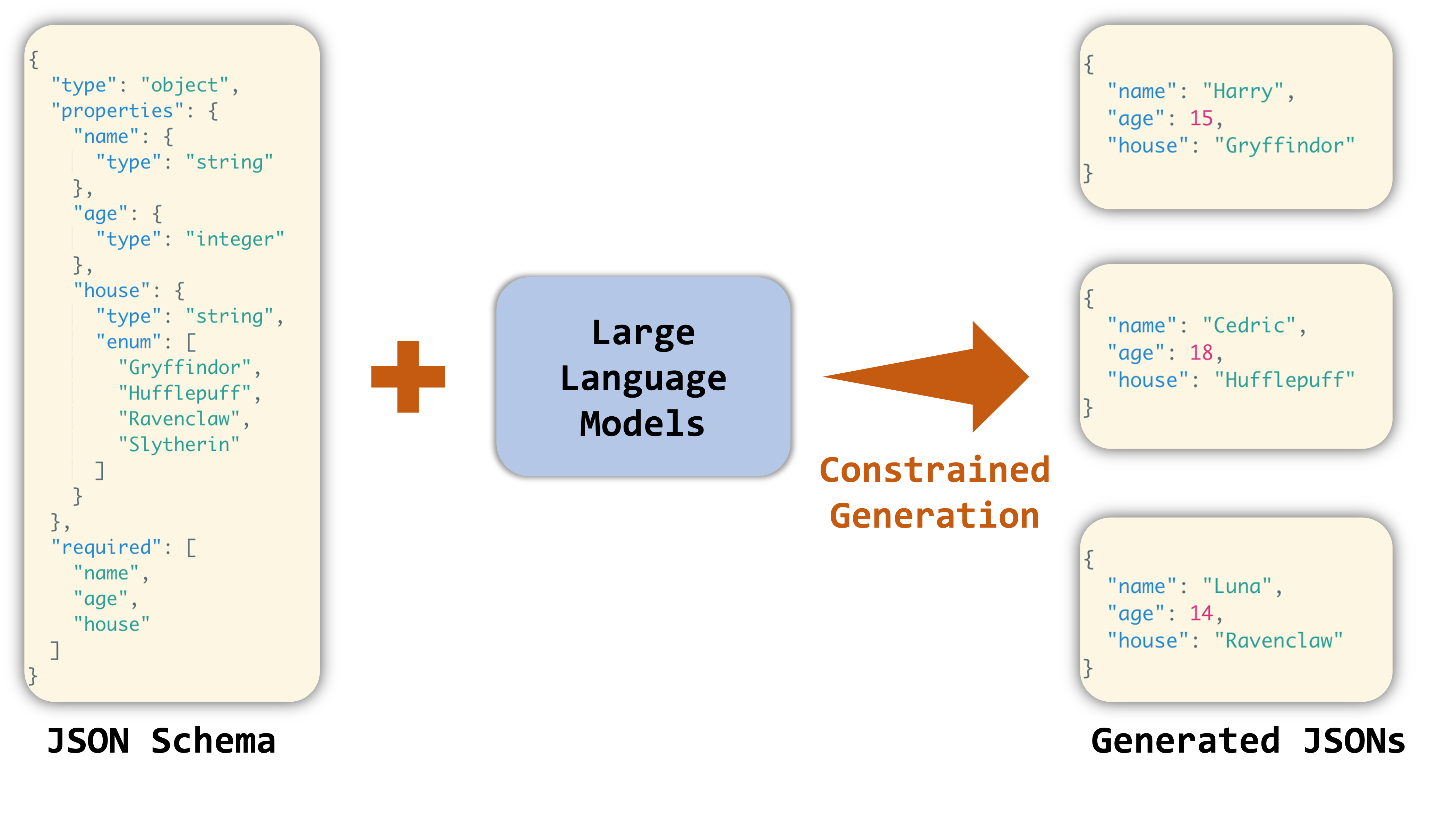 使用压缩有限状态机进行本地 LLM 的快速 JSON 解码 | 黑头呆鱼进化之旅